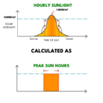 Understanding Peak Sun Hours in the UK - Voltanic Solar
