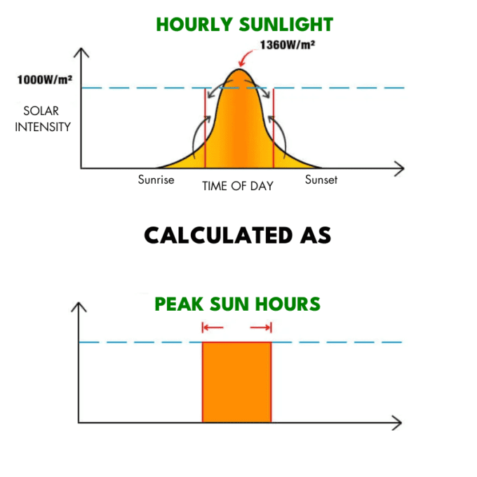 Understanding Peak Sun Hours in the UK - Voltanic Solar