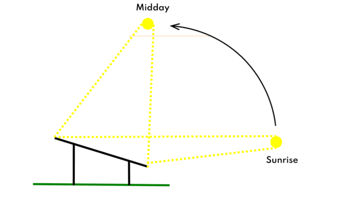 Understanding Peak Sun Hours in the UK - Voltanic Solar