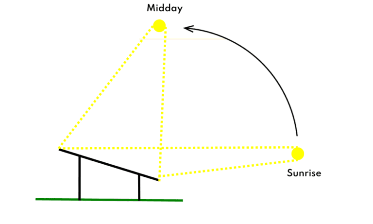 Understanding Peak Sun Hours in the UK - Voltanic Solar