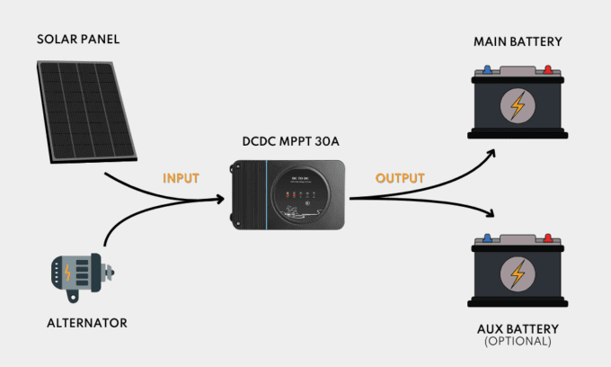 30A 12V/24V Dual Input DC-DC Battery Charger MPPT | Voltanic