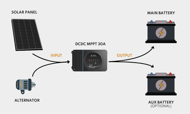 30A 12V/24V Dual Input DC-DC Battery Charger MPPT | Voltanic